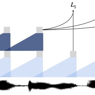Overview Of Wav2vec Wav2vec Uses Two Layers Of CNNs Stacked On Top Of Download Scientific