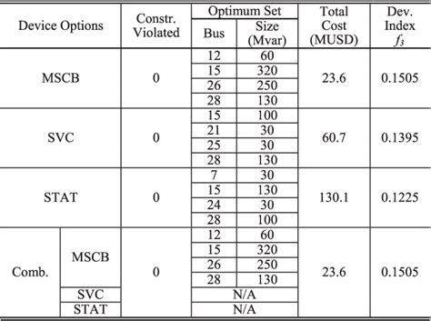 Table Iv From Multiobjective Dynamic Var Planning Strategy With Different Shunt Compensation