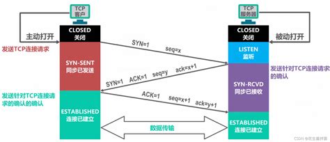 计算机网络——tcp连接的建立(三报文握手)通过组装报文连接tcp服务器 Csdn博客 计算机网络——tcp连接的建立(三报文握手)通过组装报文连接tcp服务器 Csdn博客