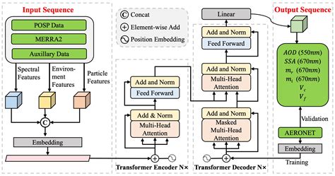 A Sequence To Sequence Transformer Model For Satellite Retrieval Of Aerosol Optical And