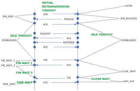 Configuring And Understanding Tcp Profile Timeout Values
