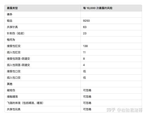传播艾滋病的“高危行为”？这些行为需要特别关注！ 知乎