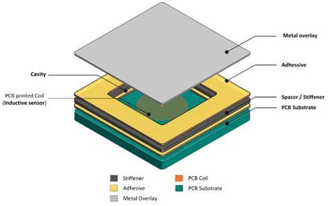 Inductive Touch On Metal Sensing For Infineon Mcus Electronics Weekly