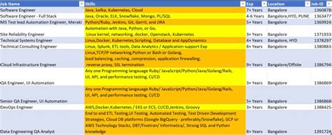 Cisco Hiring Devops Etl Testing Qa Fullstack Java Python