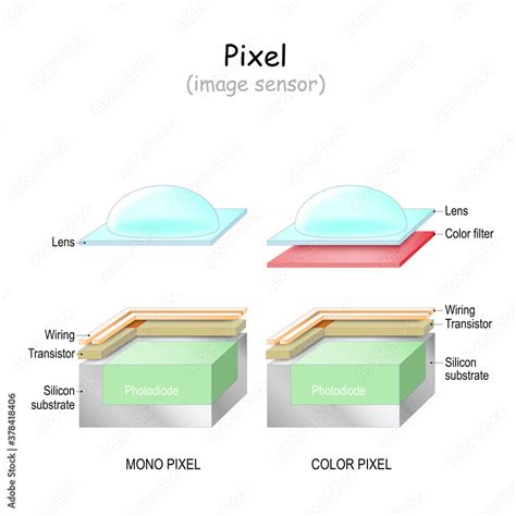 Pixel Image Sensor Structure Of Mono And Color Pixel Stock Vector Adobe Stock