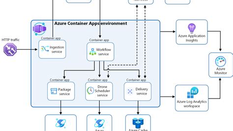 unlocking the power of containerization with microsoft azure