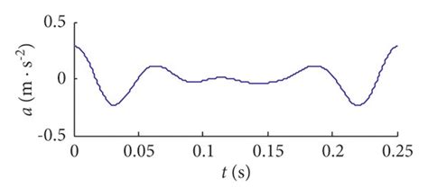 Decomposition Results Of Normal Signal By Adaptive Local Iterative Download Scientific Diagram