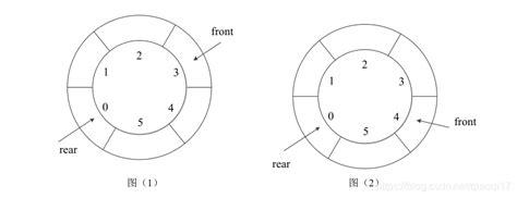 数据结构学习笔记 队列若用一个大小为6的数组来实现循环队列 Csdn博客