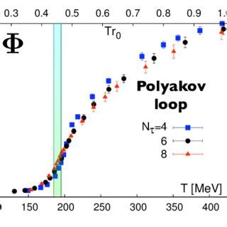 Temperature Dependence Of The Polyakov Loop From Lattice QCD With 2 1