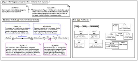Figure 9 15 Usage Example Of Item Flows In Internal Block Diagrams
