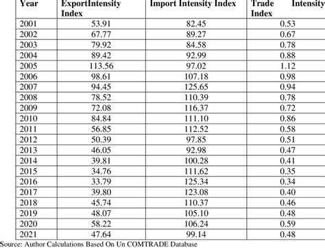 Indias Export Import And Trade Intensity Index Download Scientific