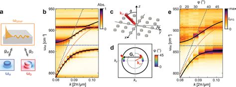 Dispersion Of Hybridized Phonon Polaritons From Resonant Spectral