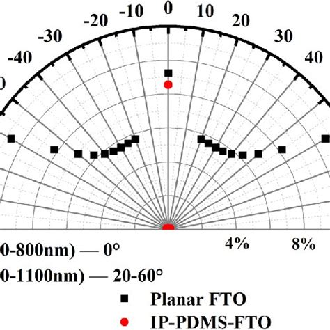 Measured Average Reflectance Spectra At Different Angles Of Light Download Scientific Diagram