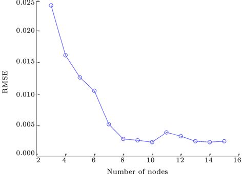 Rmse Under Diierent Nodes In The Hidden Layer And Levenberg Marquardt