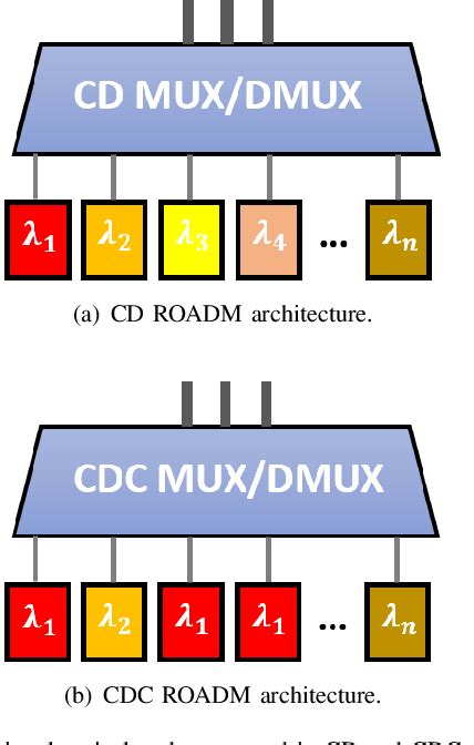 Figure 1 From Cd And Cdc Technologies In Next Generation Optical Networks Semantic Scholar