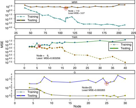 Optimal Number Of Neurons In The Hidden Layer In Ann Model Download Scientific Diagram