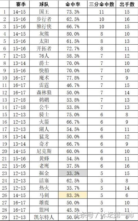 三分佛祖！盤點克萊生涯對陣nba29支隊伍投進最多的三分球數量 每日頭條