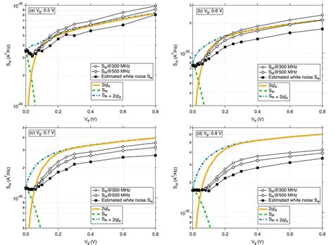 Dependence Of Noise Power Spectral Density On V D For V G Of A V Download Scientific