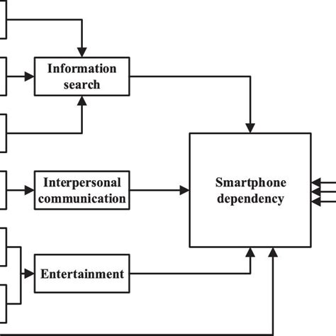 Pdf Factors Affecting Smartphone Dependency Among The Young In China