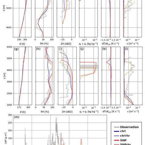 Pdf Measured Ice Nucleating Particle Concentrations Improve The Simulation Of Mid Level Mixed