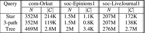 Table 1 From Beyond Worst Case Analysis For Joins With Minesweeper