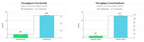 Mongodb Vs Scylladb Performance Scalability And Cost The New Stack