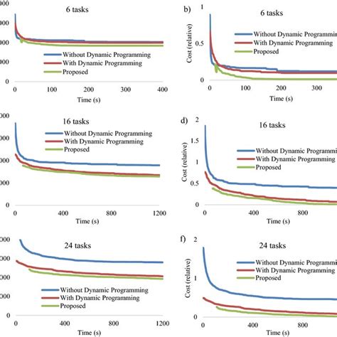 Increased Complexity With The Number Of Tasks Download Scientific Diagram