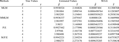 Estimates For The Parameters Of Weighted Power Function Distribution Download Scientific