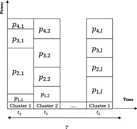 Power And Time Allocation Among The Cluster Of Iot Nodes For Download Scientific Diagram