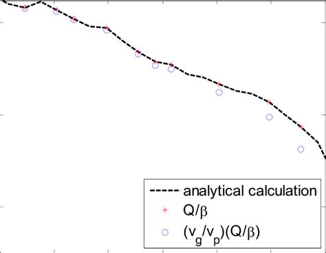 Analytical Calculation Result Black Dashed Line For The Propagation