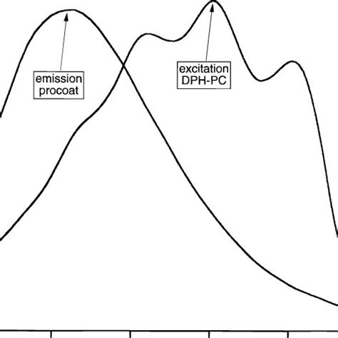 Trptyr Emission Spectrum Of M13 Procoat Protein Excitation At 280 Nm
