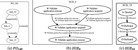 Partially Ordered Subgraph Po140 Obtained From The Experiment On Bpi Download Scientific