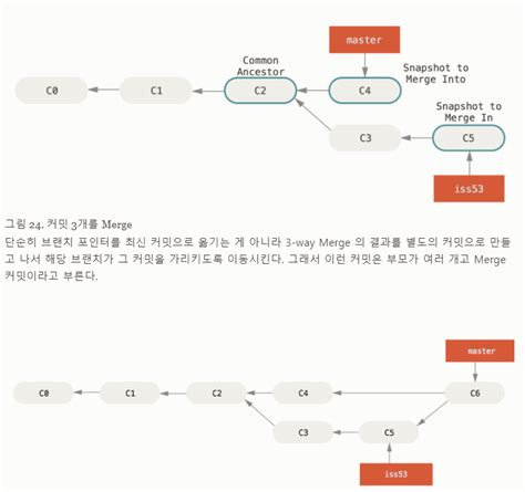Git Git 시작하기