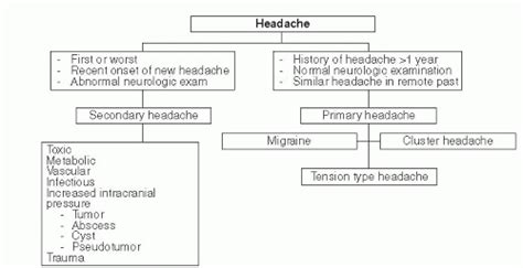 Therapy Of Migraine Cluster And Tension Headaches Neupsy Key