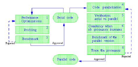 9 Flowchart Of The Parallelisation Process Download Scientific Diagram