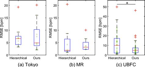 Comparison With The Hierarchical Method In Each Dataset Using Box Plot Download Scientific