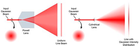 Powell Lens Laser Line Generators Coherent