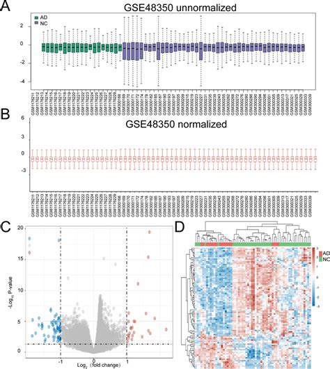 Differential Gene Analysis Of Gse48350 A Box Plots Based On