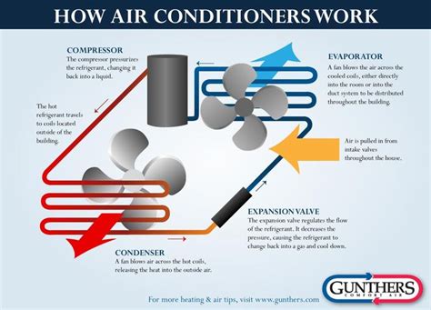 How Does An Air Conditioner Unit Work How Air Conditioners Work My Portfolio Pinterest