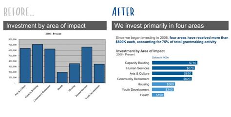 Storytelling With Data On Linkedin Dataviz