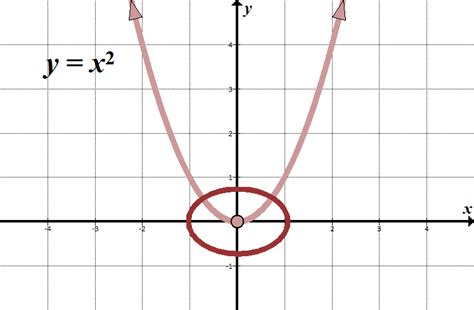 Graphing And Finding Roots Of Polynomial Functions Math Hints