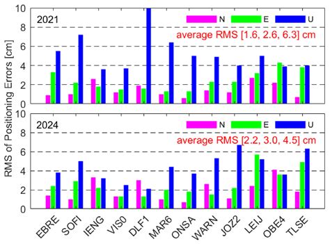 Exploring The Advantages Of Multi Gnss Ionosphere Weighted Single Frequency Precise Point
