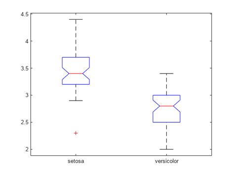 Compare Grouped Data Using Box Plots MATLAB Simulink