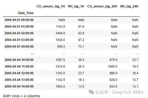python 掌握时间序列特征工程：常用特征总结与 feature engine 的应用 deephub segmentfault 思否