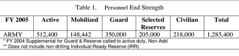 Table 1 From The Role Of The Army Force Generation Model In Preparing The National Guard And