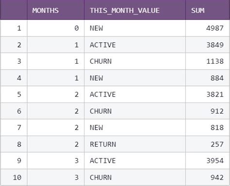 Sql How Would I Calculate The Quotient Of Churn With The Previous