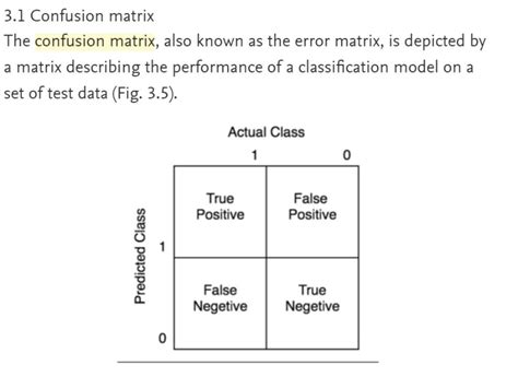 Tejash Gupta On Linkedin Datascience Confusionmatrix