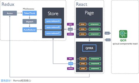 谈谈 React Redux 的可复用性 腾讯云开发者社区 腾讯云 谈谈 React Redux 的可复用性 腾讯云开发者社区 腾讯云