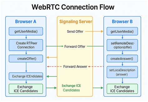 Webrtc Tutorial Complete Guide To Real Time Web Communication Videosdk