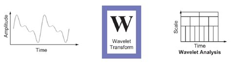 Wavelet Transform Adapted From Misiti Et Al 1997 Download